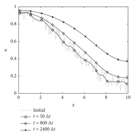 A B Numerical Solution Of U With A P1 And B P20 C D