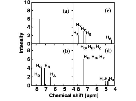 Computed 1 H Nmr Spectra For Benzene A Monomer B Parallel Displaced Download Scientific