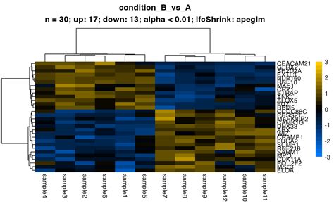 Differentially Expressed Gene Heatmap — Plotdegheatmap • Deseqanalysis