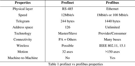 Table 1 From Profinet Vs Profibus Semantic Scholar