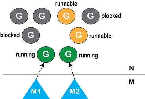 illustrated tales of go runtime scheduler by ankur anand medium