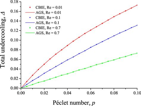 The Total Dimensionless Undercooling As A Function Of The Péclet Number