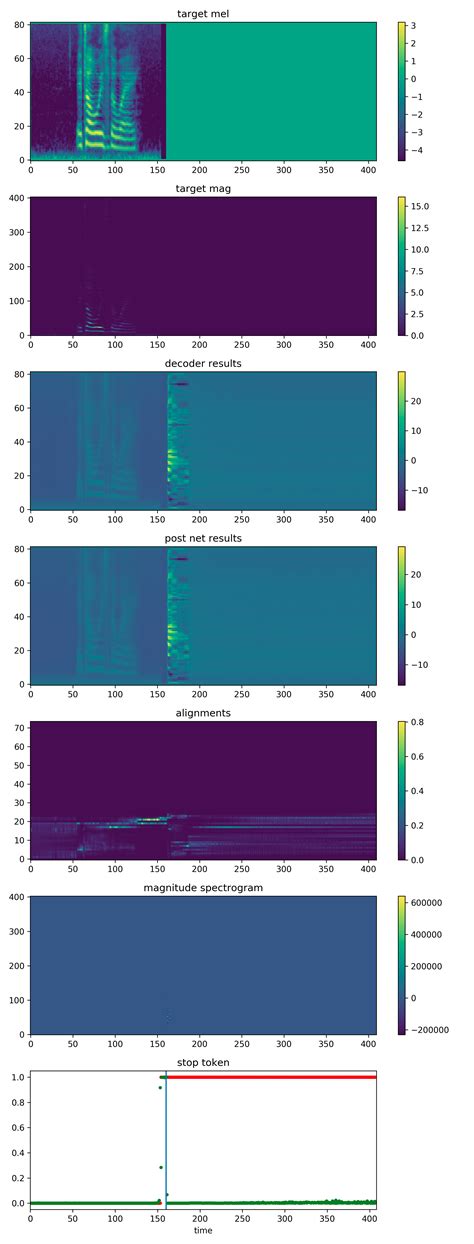 nice results from tocotron · issue 382 · nvidia openseq2seq · github