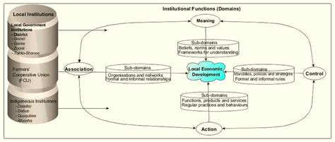 A Typical Institutional Analysis Framework For Local Institutions And