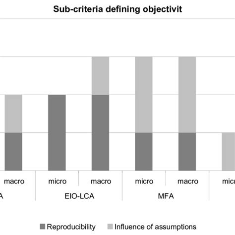 Shows The Quantitative Results Of The Criterion On Objectivity And Its