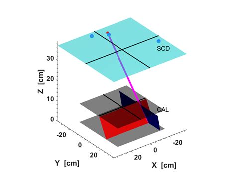 A A Mc Example Of A Cal Track Extrapolated To The Scd B Track Download Scientific Diagram