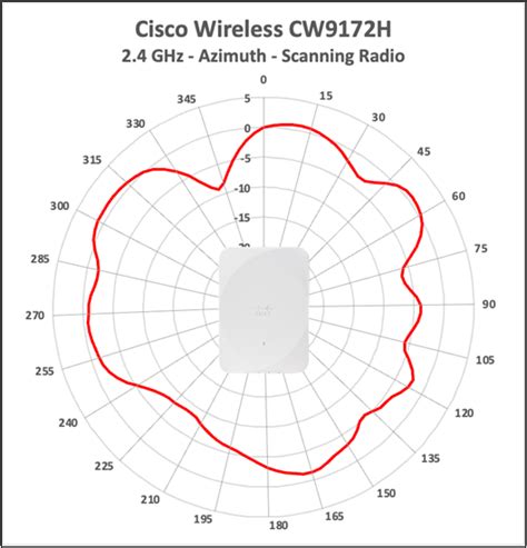 Wireless 9172 Series Access Points Data Sheet Cisco