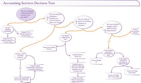 Accounting Services Decision Tree Finance And Business Services