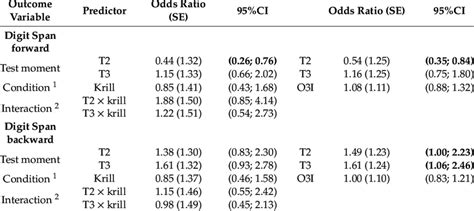 multilevel analyses of digit span forward and digit span backward