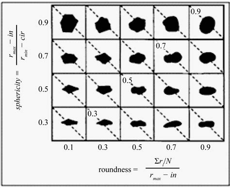 advanced statistical analysis for relationships between particle