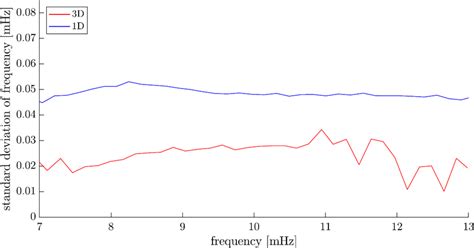 Comparison Of Spectral Variation Based On Globally Averaged Models