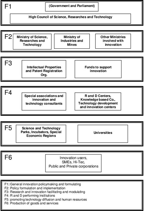 Suggested Modified Institutional Mapping For Nis Of Iran Download Scientific Diagram