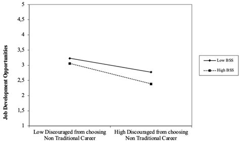 Reverse Sexism And Its Impact On Job Satisfaction And Career Planning Italian Validation Of The