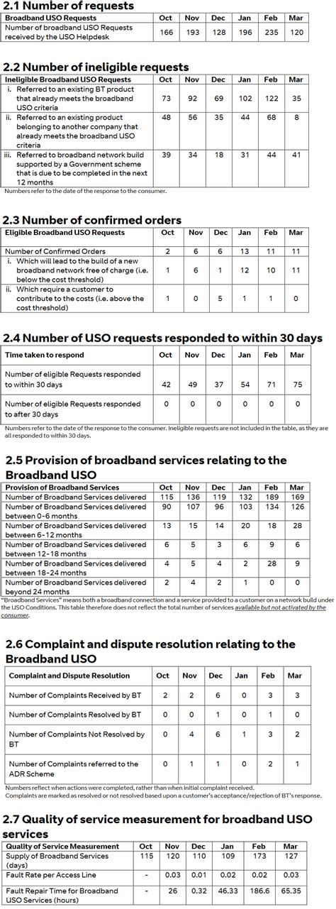 April 2023 Bt Progress Update On 10mbps Uk Broadband Uso Ispreview Uk