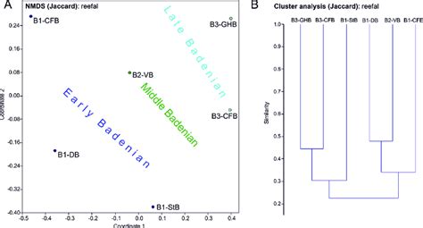 Nmds Plot A And Dendrogram Of The Cluster Analysis B Of
