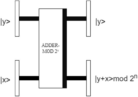 The Quantum Circuits For Arnold Transform Download Scientific Diagram