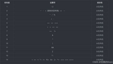 Java SE 运算符 CSDN博客