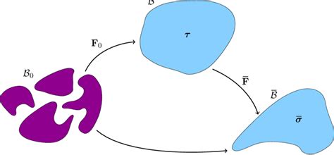 Deformation Of An Incompressible Neo Hookean Material From A Download Scientific Diagram