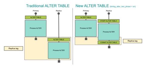 Reduced Operational Downtime With New Alter Table Features Mariadb