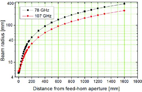 Simulated Beam Radius In Mm Logarithmic Scale Versus Distance From Download Scientific