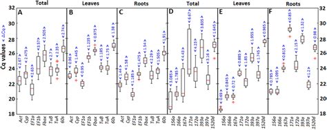 Boxplots Of The Quantification Cycle Cq Values Of Candidate Reference