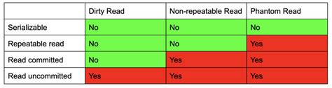 Graphdb Users Ask What Isolation Levels Does Graphdb Support