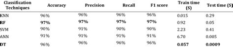 comparison of the different classification techniques using pca feature