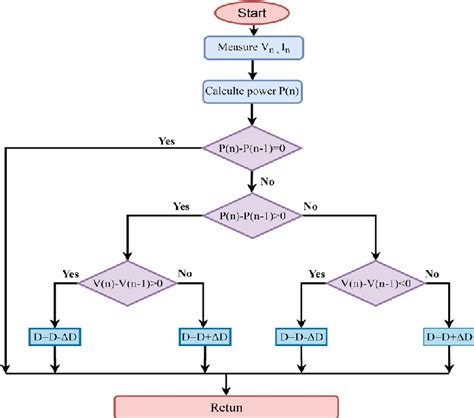 Figure 4 From Mppt Implementation And Simulation Using Developed Pando Algorithm For Photovoltaic