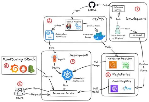 deep shah on linkedin mlops machinelearning ai kubernetes devops