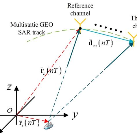 Geometry And Formation Configuration Of Multistatic Geosynchronous Download Scientific Diagram
