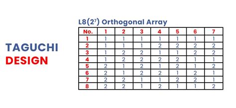 Taguchi Designs Lean6sigmapro
