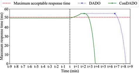 Evolution Of The Applications Response Time In The Qos Violation Download Scientific Diagram