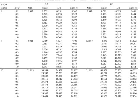 Table 1 From A New Ridge Type Estimator For The Linear Regression Model