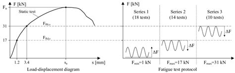 Definition Of The Static Load Level For Fatigue Testing Download Scientific Diagram