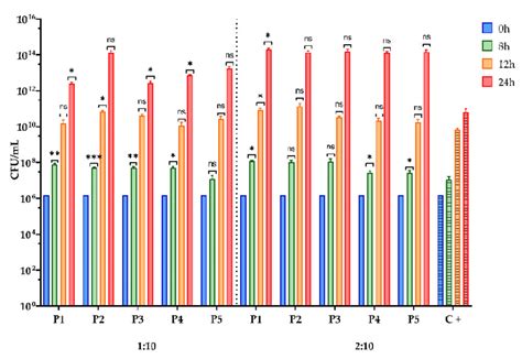 Graphic Representation Of Cfuml Values Representing The Influence Of