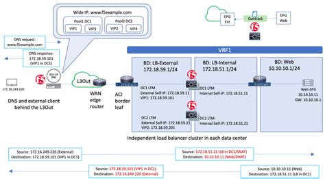 F5 Big Ip Dns And Ltm Design Options In Cisco Aci Multi Site And Multi Pod