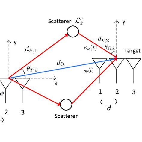 The Common Architecture Of Mlp And Cnn Designed For Classification And Download Scientific