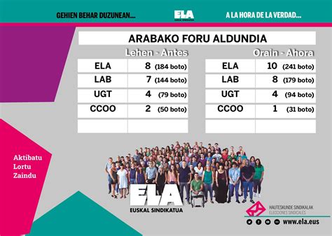 Ela Refuerza Su Mayoría En Las Elecciones Sindicales — Ela Sindikatua