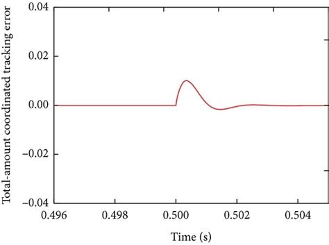 error between the given torque and total output torque under sudden
