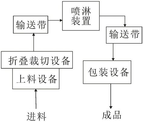 湿巾生产线的制作方法