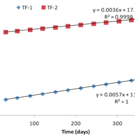 Moisture Test Results Of Two Transformers Download Scientific Diagram