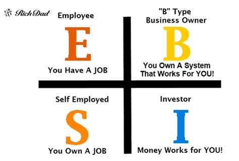 Cashflow Quadrant Explained Serycre