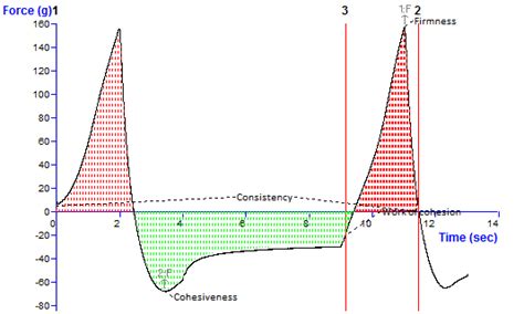 Texture Analysis Graph Of Qctng Representing The Consistency