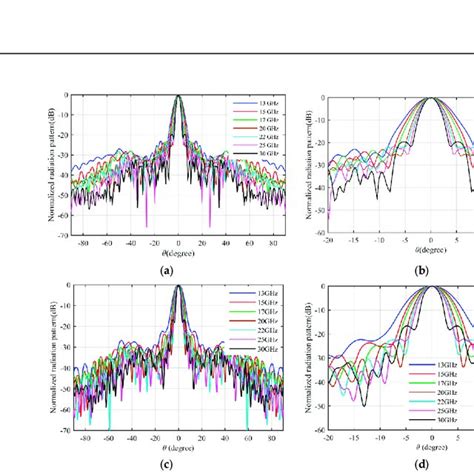 Simulated 3d Radiation Pattern Of The Proposed Lens Antenna At Various