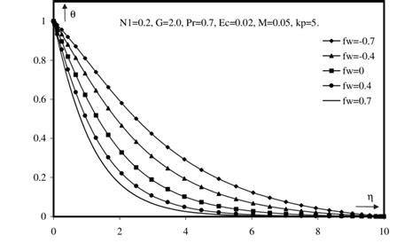 Effect Of Surface Mass Transfer On Temperature Distribution Download