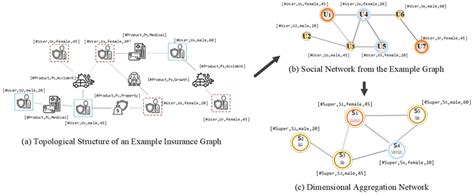 the first label of every node is its type the second is its node id