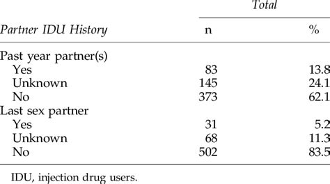 Injection Drug Use History Of Past Year Sex Partner S And Last Sex Download Table