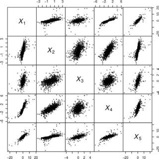 Plot Of The Samples R Gnvm From A 5 Dimensional Grouped Normal Variance Download Scientific