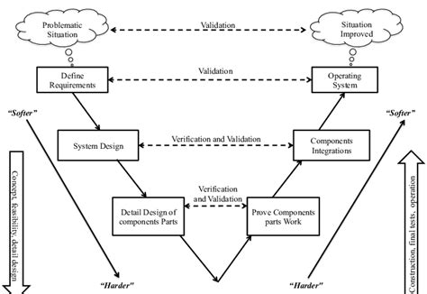 Systems Life Cycle Phases Forming A V Process Model Based On Sydenham Download Scientific
