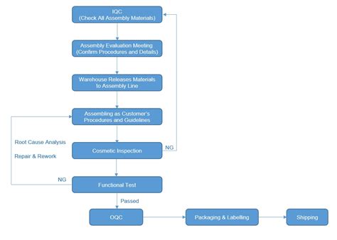 Finished Product Assembly X Parts Way